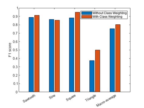 train sequence classification network using data with imbalanced classes matlab and simulink