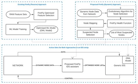 processes free full text modified firefly optimization algorithm based ids for nature