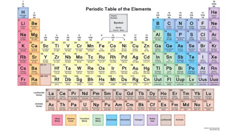 La Tavola Periodica Degli Elementi O Tavola Di Mendeleev BioPills