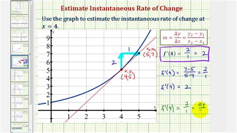 ex 1 estimate the value of a derivative at a point on a graph using a tangent line youtube