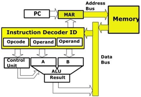 fetch decode execute cycle worksheet for cambridge o level igcse as a level teaching resources