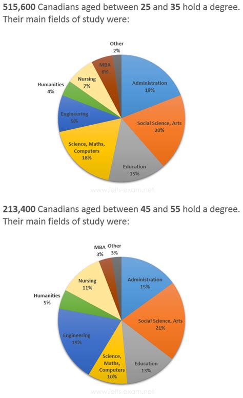Pie Chart IELTS Writing Task 1