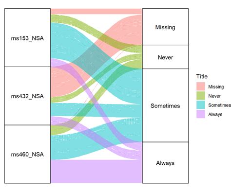 Diagrama Aluvial Alluvial Plot En Ggplot Con Ggalluvial R Charts