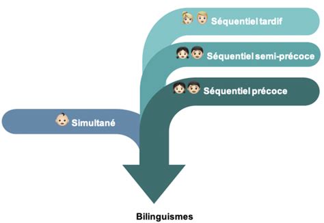 1 1 Définir le bilinguisme Bilinguisme et apprentissage précoce des