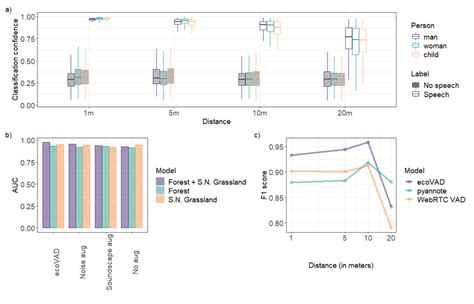 voice activity detection vad models performed well on eco acoustic download scientific