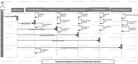 Stock Management System Sequence UML Diagram Academic Projects