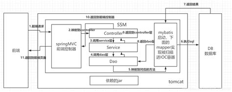 java：三大框架整合搭建ssm框架 java三大框架怎么搭建 csdn博客