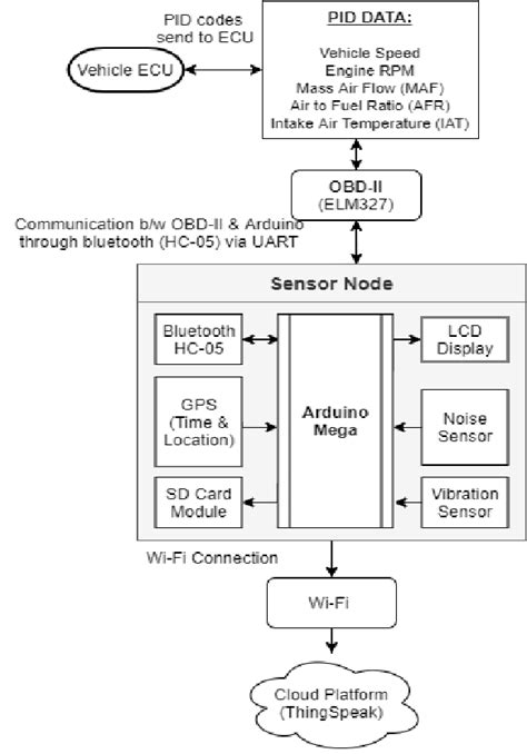 cyber physical systems block diagram download scientific diagram