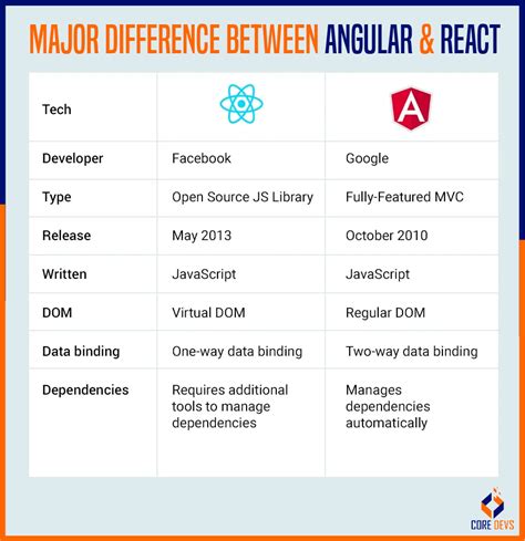 angular vs react choose the right front end tech for your project core devs ltd