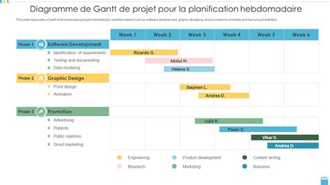 Les 10 meilleurs modèles de diagramme de Gantt de projet pour