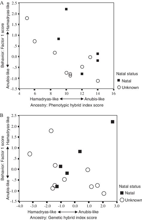 relationship between male phenotypic hybrid index scores a genetic download scientific
