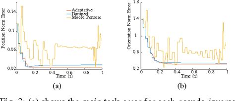figure 3 from design of singularity robust and task priority primitive controllers for