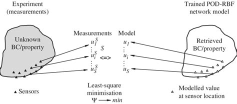inverse problem formulation download scientific diagram