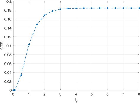 results for example 6 the approximated reachable set areas with download scientific diagram