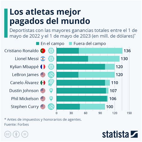 El Deportista Mejor Pagado Del Mundo 2024 Fiann Jeralee