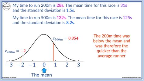 How To Understand And Calculate Z Scores Mathsathome