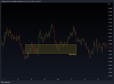 Oanda Eurchf Chart Image By Cutefinance Tradingview
