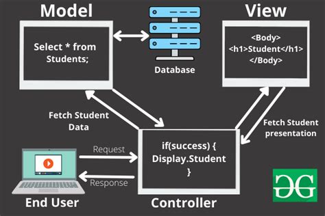 Node Js Mvc Tutorial Creating A Model For User Registration