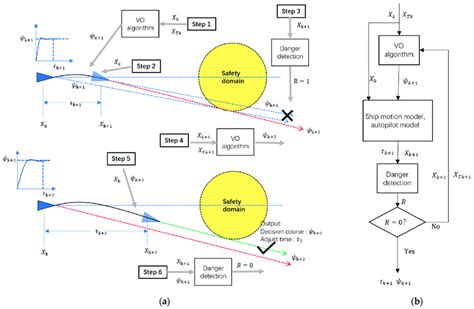 procedures of collision avoiding algorithm a sketchmap of collision download scientific