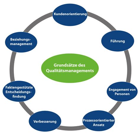 Qualitätsmanagement DIN EN ISO 9001 e³project engineering