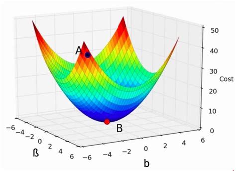 understanding gradient descent algorithm analytics vidhya algorithm problem statement gradient