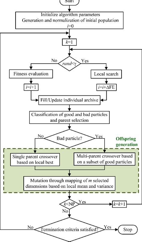 figure 1 from hybrid mean variance mapping optimization for solving the ieee cec 2013