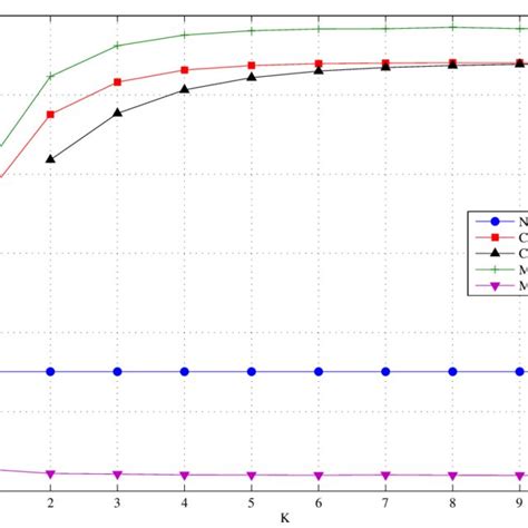 maximum throughput for primary user versus k r0 2 bpcu d 0 5 p0 download high