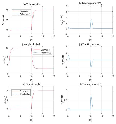 symmetry free full text vector coupled flight controller design based on multivariable
