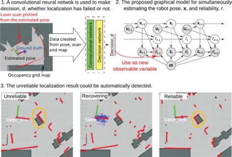 simultaneous pose and reliability estimation using convolutional neural network and rao