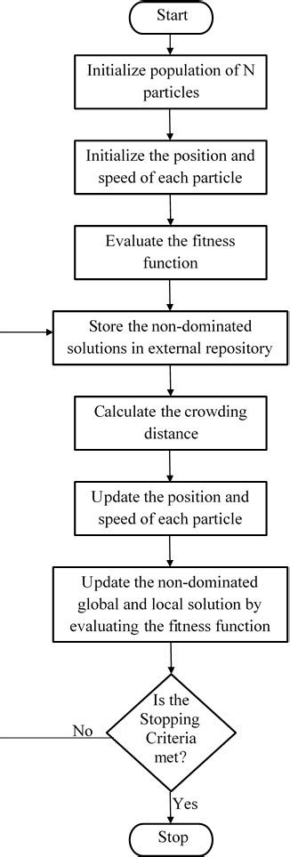 flowchart for multiple objective particle swarm optimization mopso download scientific diagram