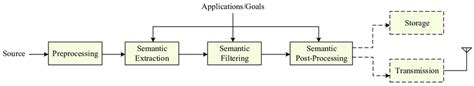 the task oriented semantic signal processing framework [16] download scientific diagram