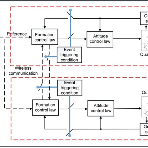the control diagram of the multiple quadcopter system based on robot download scientific