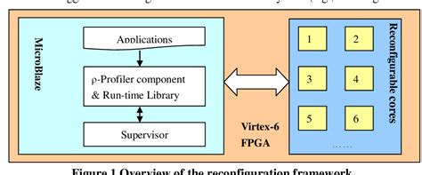 figure 1 from dynamically reconfiguring through phase detection on fpga semantic scholar