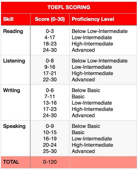 Ielts Scores And The Marking System In Ielts