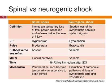 Spinal Vs Neurogenic Shock Cranial Nerves Mnemonic Cranial Nerves