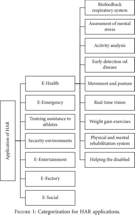 figure 1 from wearable sensor based human activity recognition in the smart healthcare system