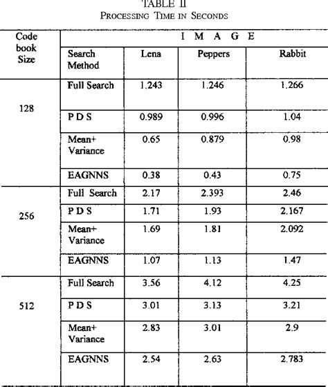 table ii from a fast second generation encoding algorithm for vector quantization semantic scholar