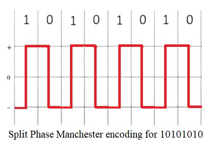 Consider A Binary Data Sequence 10101010 Draw The Waveforms For The