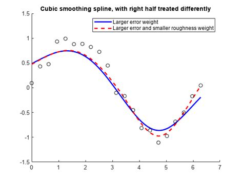 cubic smoothing spline matlab csaps