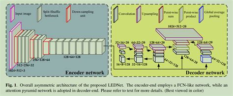 lednet a lightweight encoder decoder network for real time semantic segmentation liuyangfei的