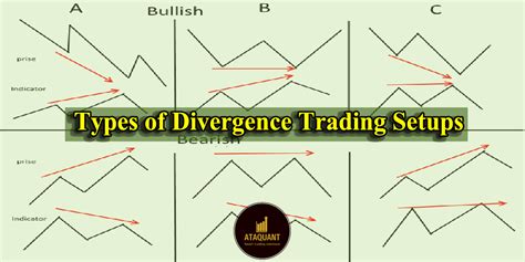Types Of Divergence Trading Strategies A Comprehensive Overview