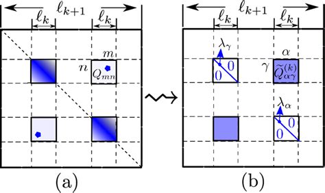 12 an illustration of the block diagonalization procedure a depicts download scientific