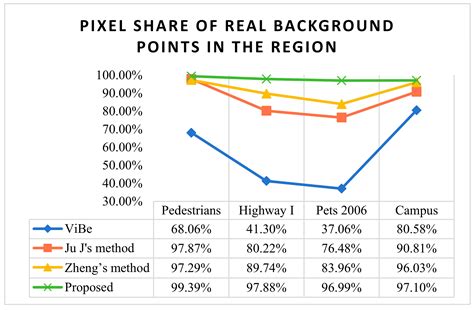 electronics free full text an improved vibe algorithm based on adaptive thresholding and the