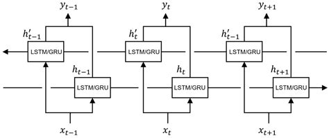 electronics free full text comparative performance analysis of rnn techniques for predicting