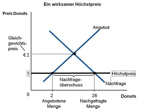 Preismechanismus Und Marktwirtschaft Kapitel Flashcards Quizlet