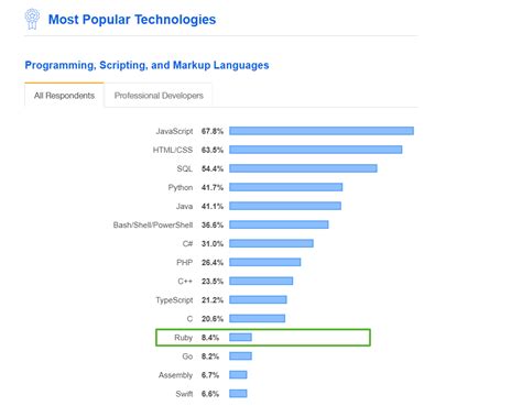 Top Programming Languages And Frameworks For 2020 2025 Leobit