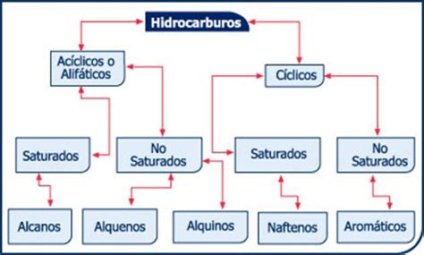 Cuadros Sin Pticos Sobre Hidrocarburos Ejemplos Y Clasificaci N