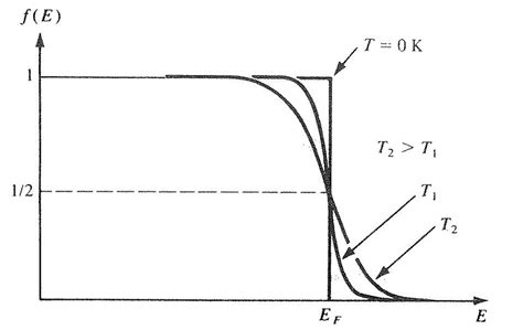 4 fermi dirac distribution function [27] download scientific diagram