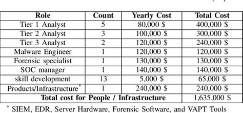 [pdf] huntgpt integrating machine learning based anomaly detection and explainable ai with