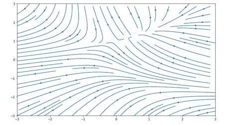 Matplotlib Pyplot Streamplot Python Geeksforgeeks